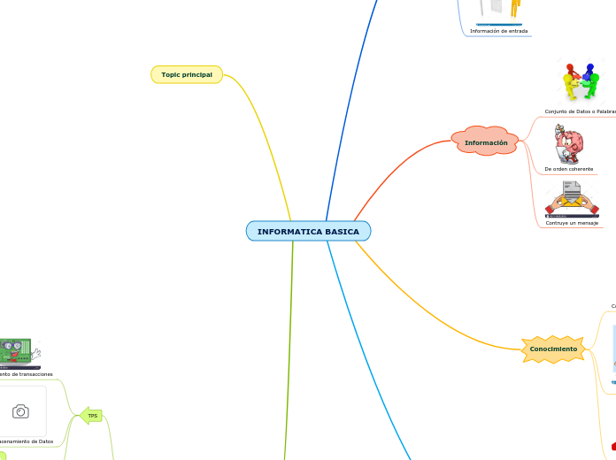 INFORMATICA BASICA - Mind Map
